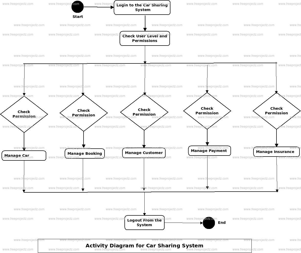 Car Sharing System Activity UML Diagram | Academic Projects
